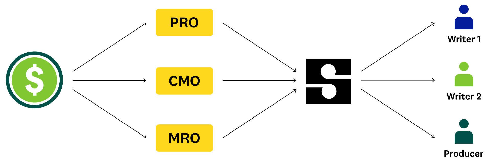 The Ultimate Split Sheet For Professional Songwriters