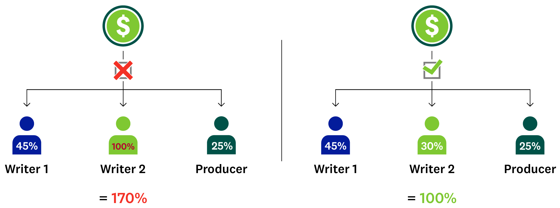 The Ultimate Split Sheet For Professional Songwriters