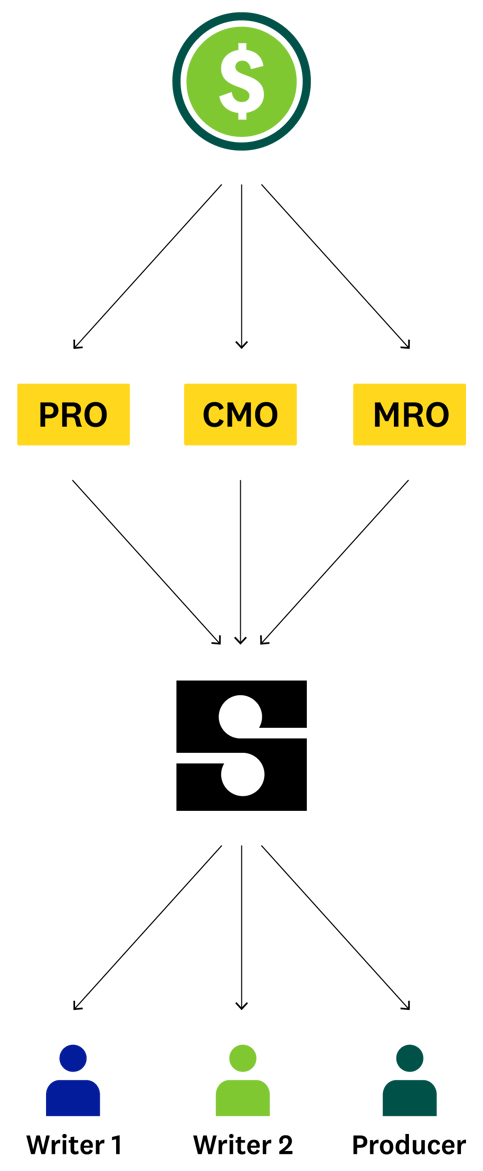 The Ultimate Split Sheet For Professional Songwriters