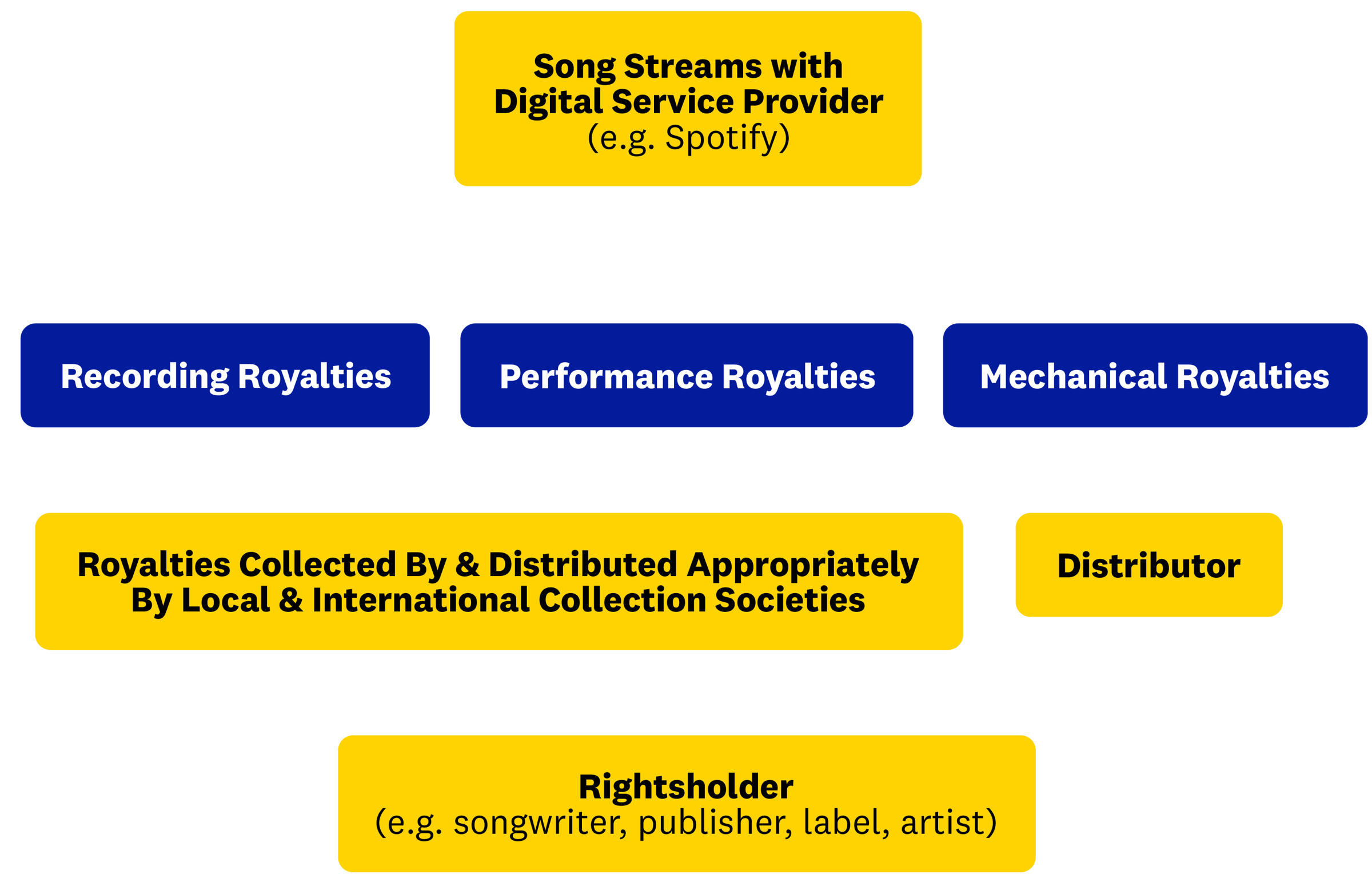 Mechanical Royalties | Songtrust