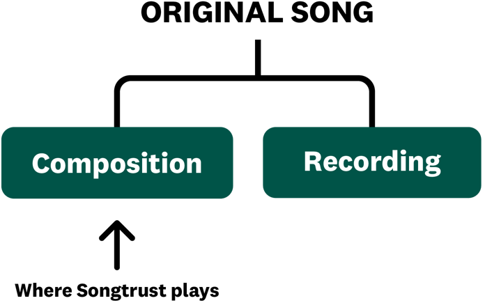 Explore Songtrust | Global Music Publishing Administration For Everyone