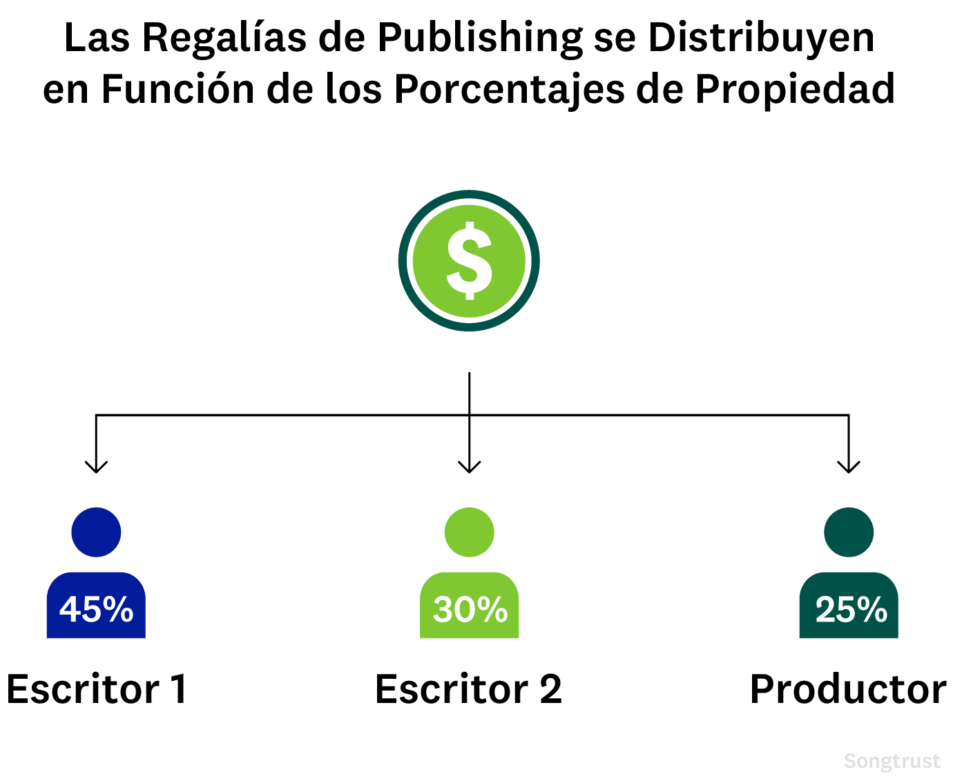 Plantilla de acuerdo de hoja dividida gratis con ejemplo | Songtrust