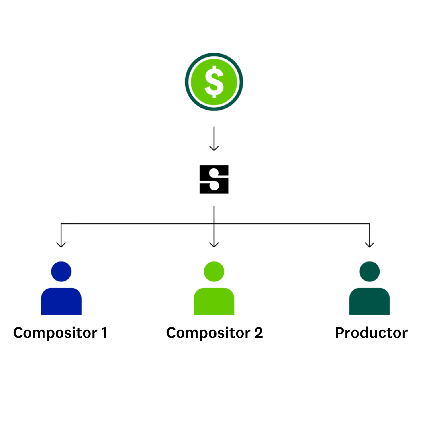 Curso Intensivo sobre Divisiones (Splits) y Regalías de Songtrust
